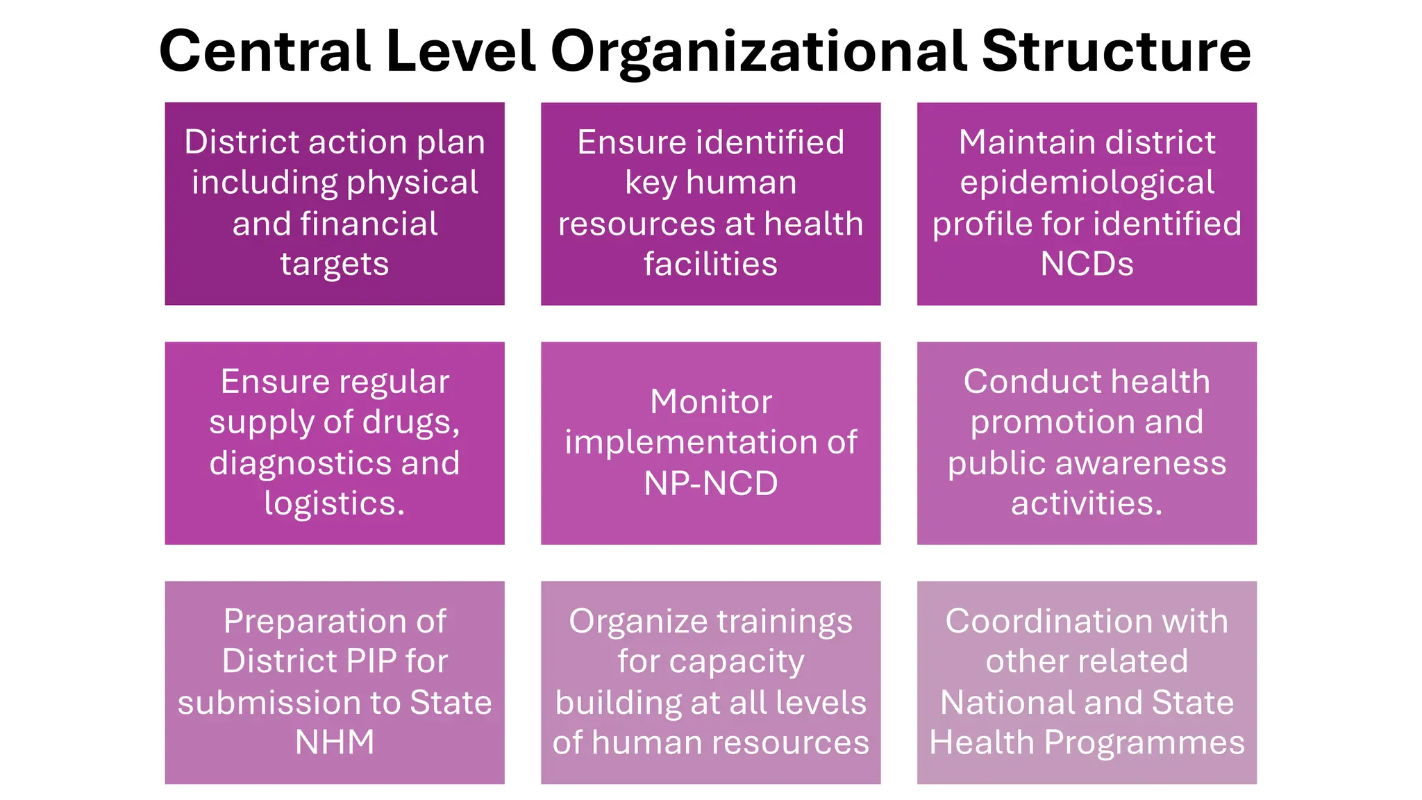 National programme for prevention and control of non communicable ...