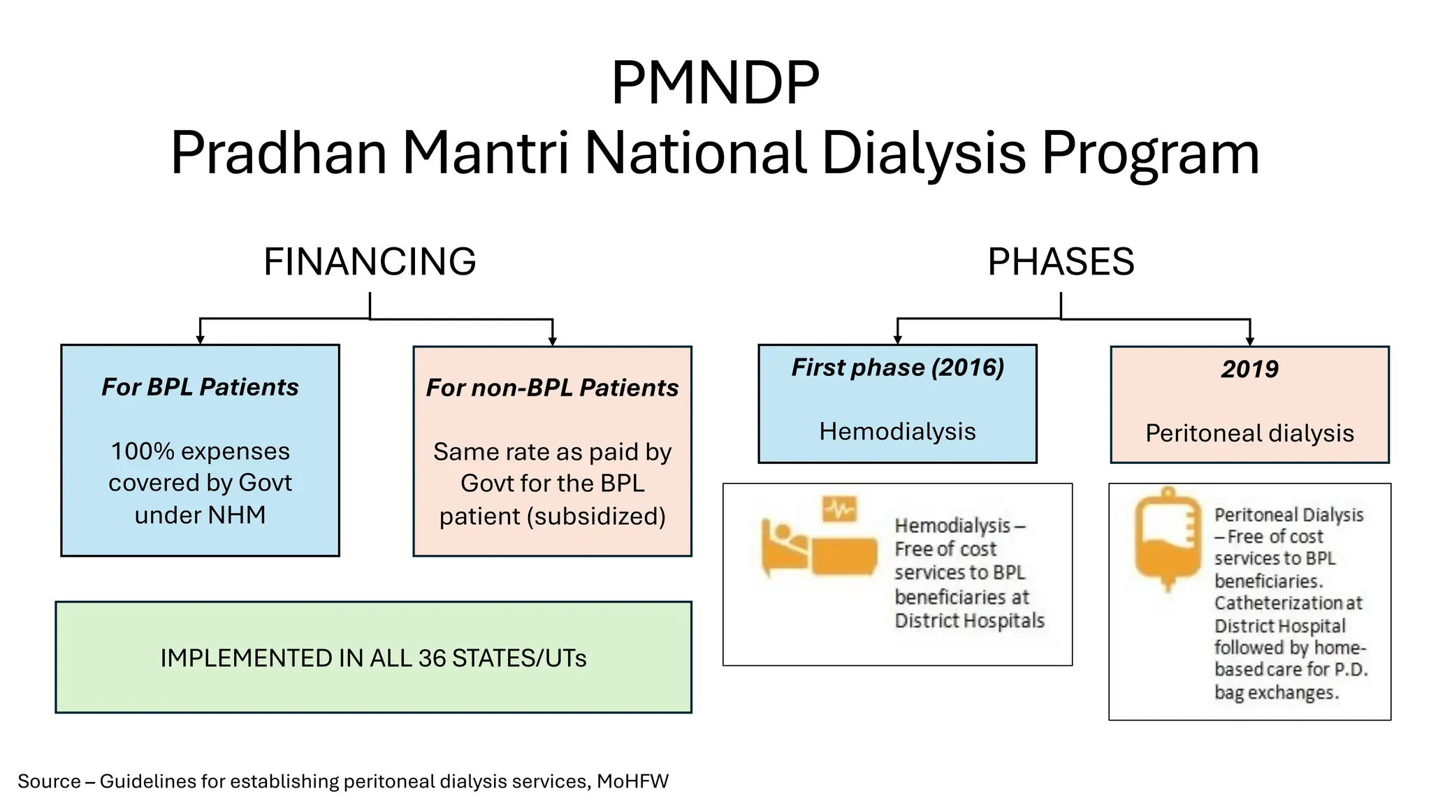 National programme for prevention and control of non communicable ...