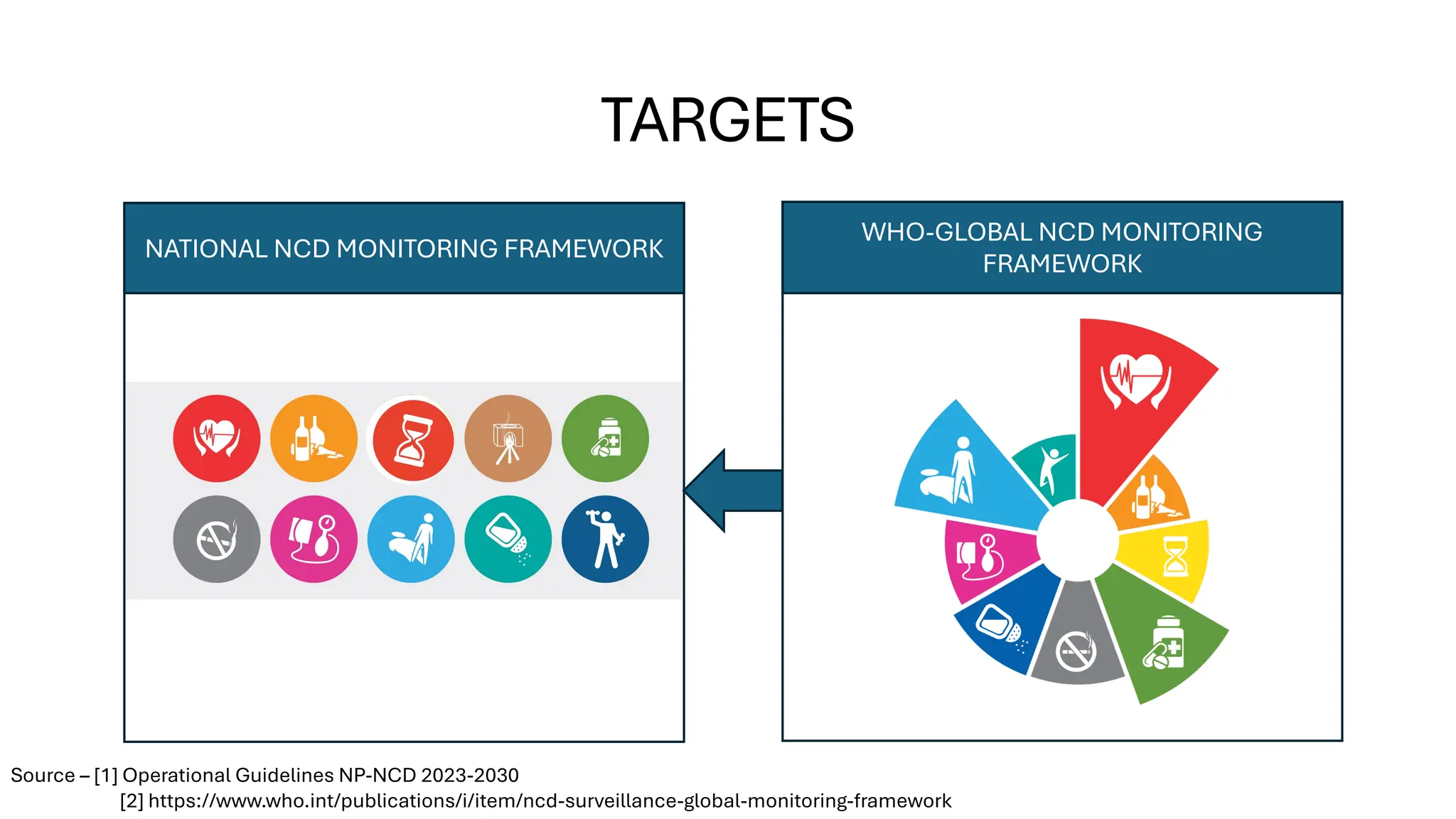 National programme for prevention and control of non communicable ...