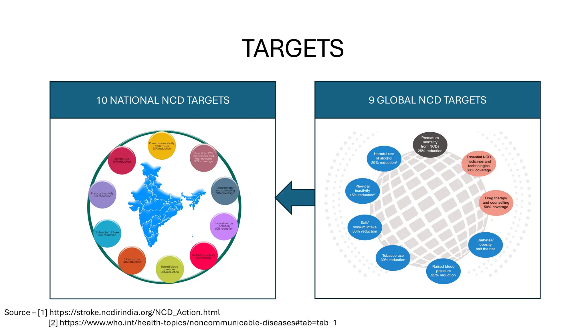 National programme for prevention and control of non communicable ...