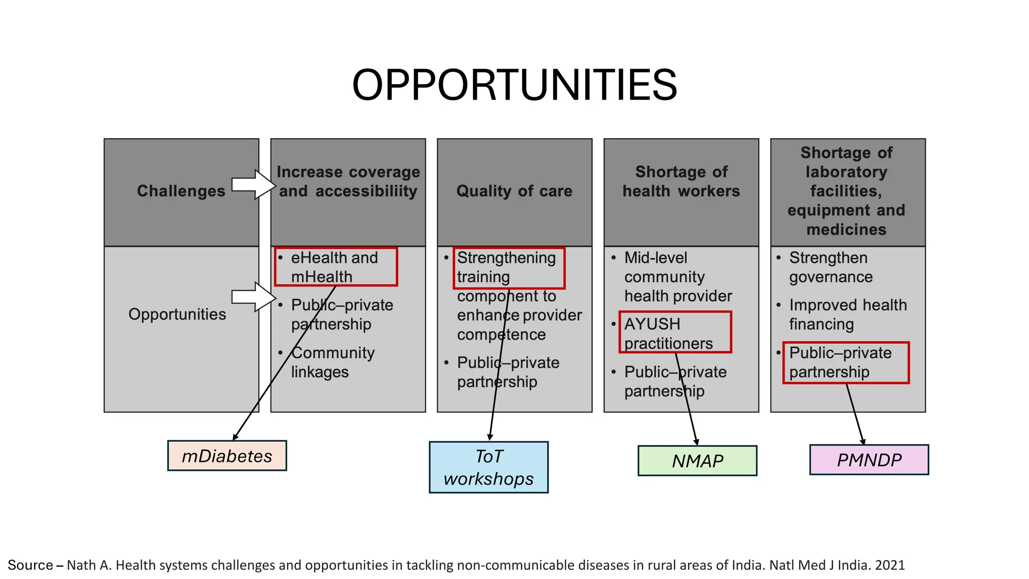 National programme for prevention and control of non communicable ...