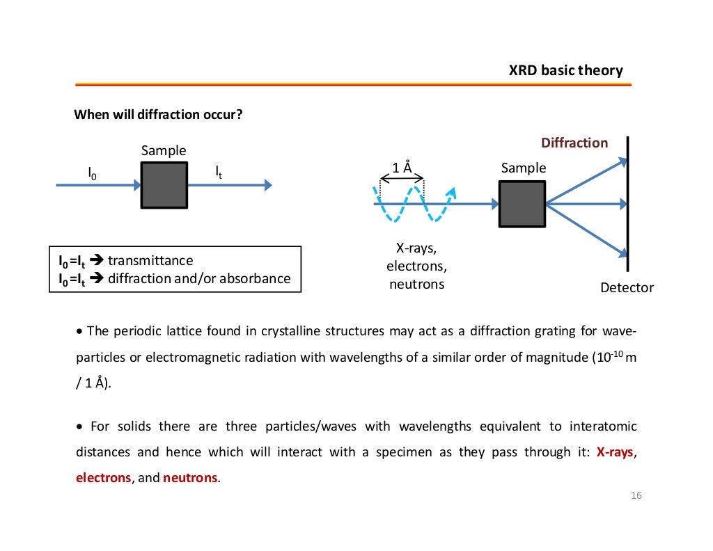 Understanding PXRD and Instrumentation