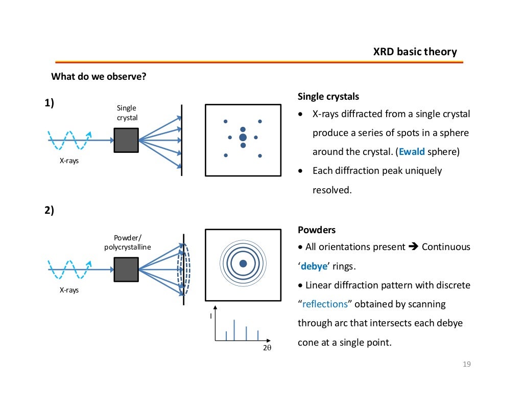 Understanding PXRD and Instrumentation
