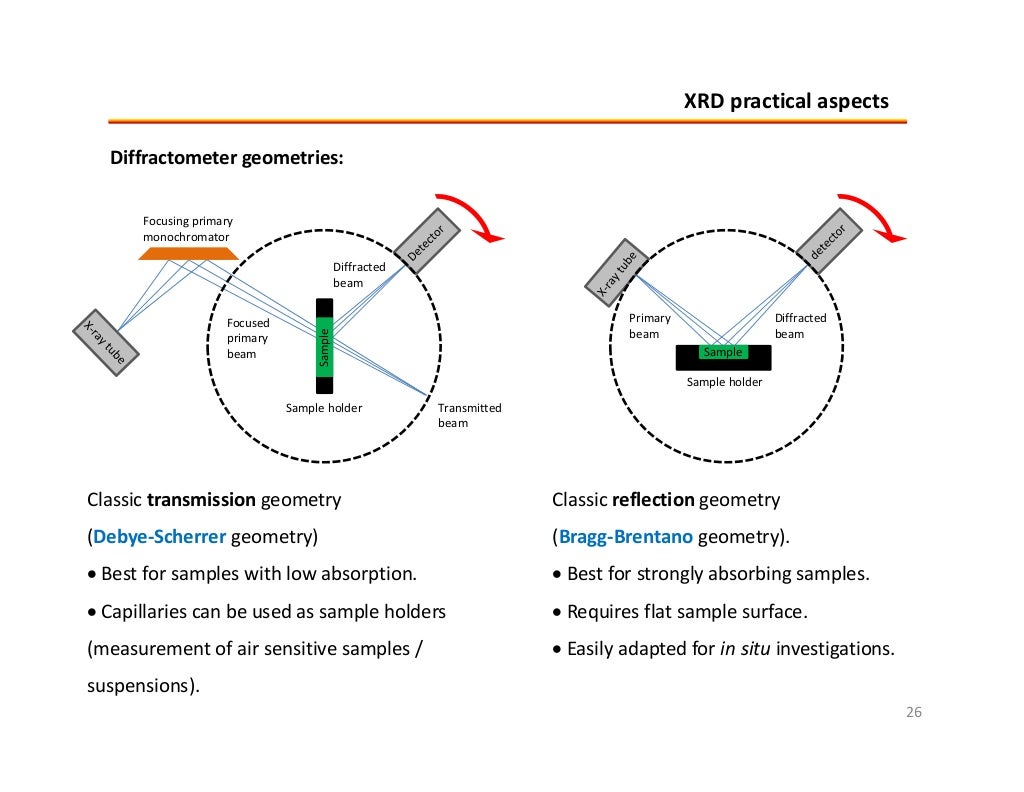 Understanding PXRD and Instrumentation
