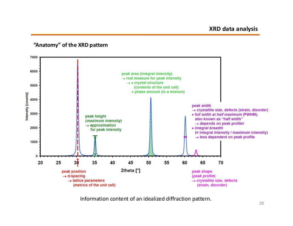 Understanding PXRD and Instrumentation