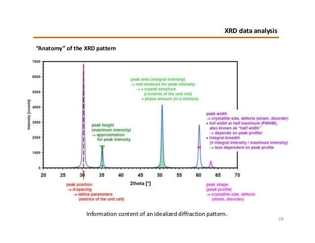 Understanding PXRD and Instrumentation