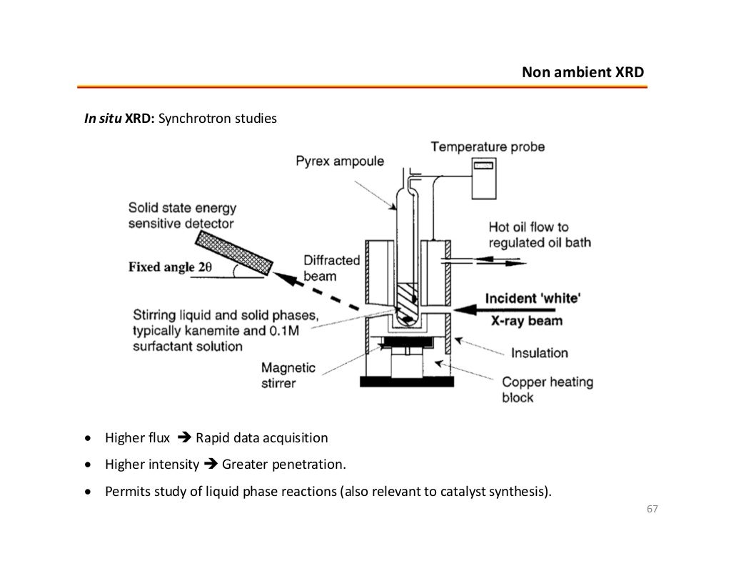 Understanding PXRD and Instrumentation
