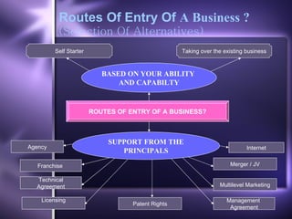 Edited routes of entry to an optometric enterprise 2 | PPT