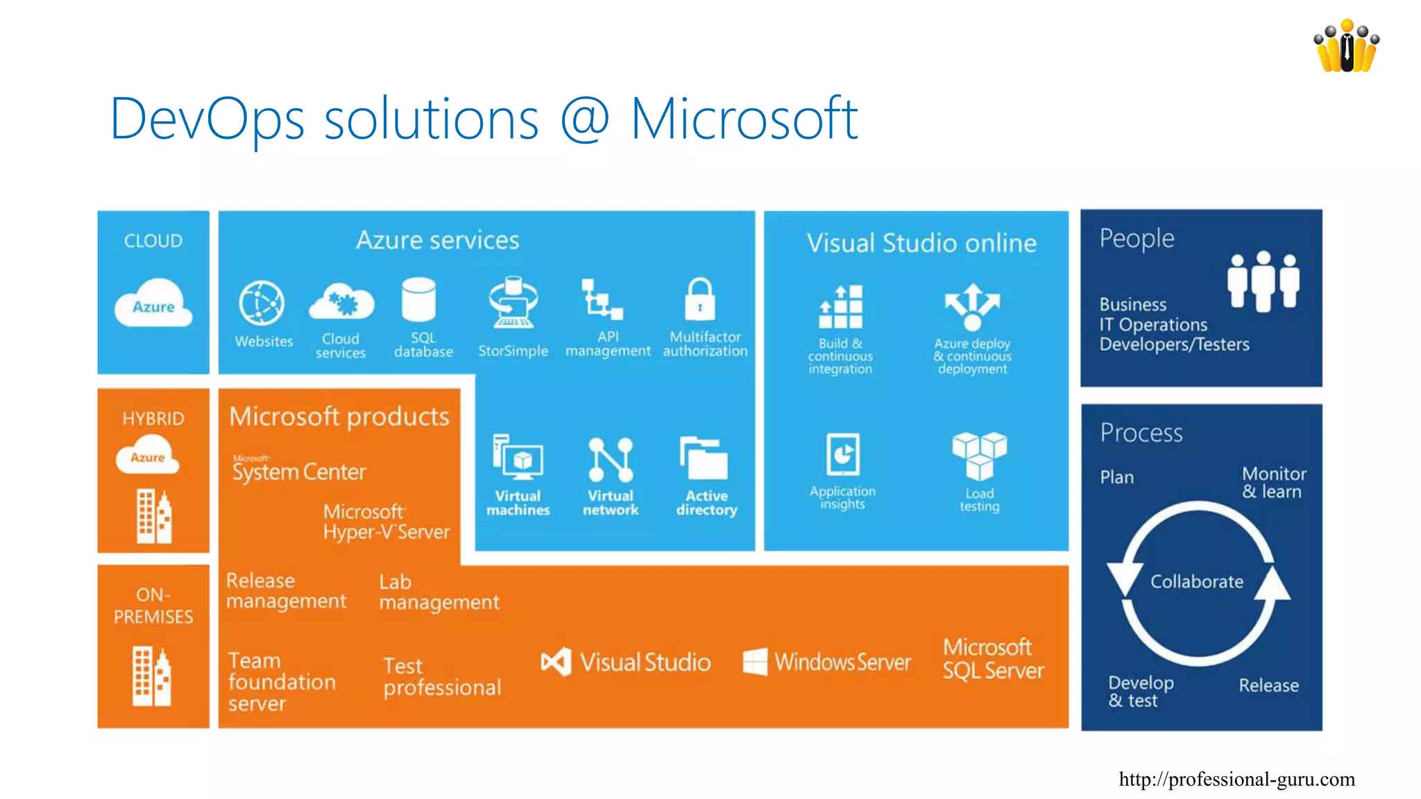 Dev ops concept | PPT