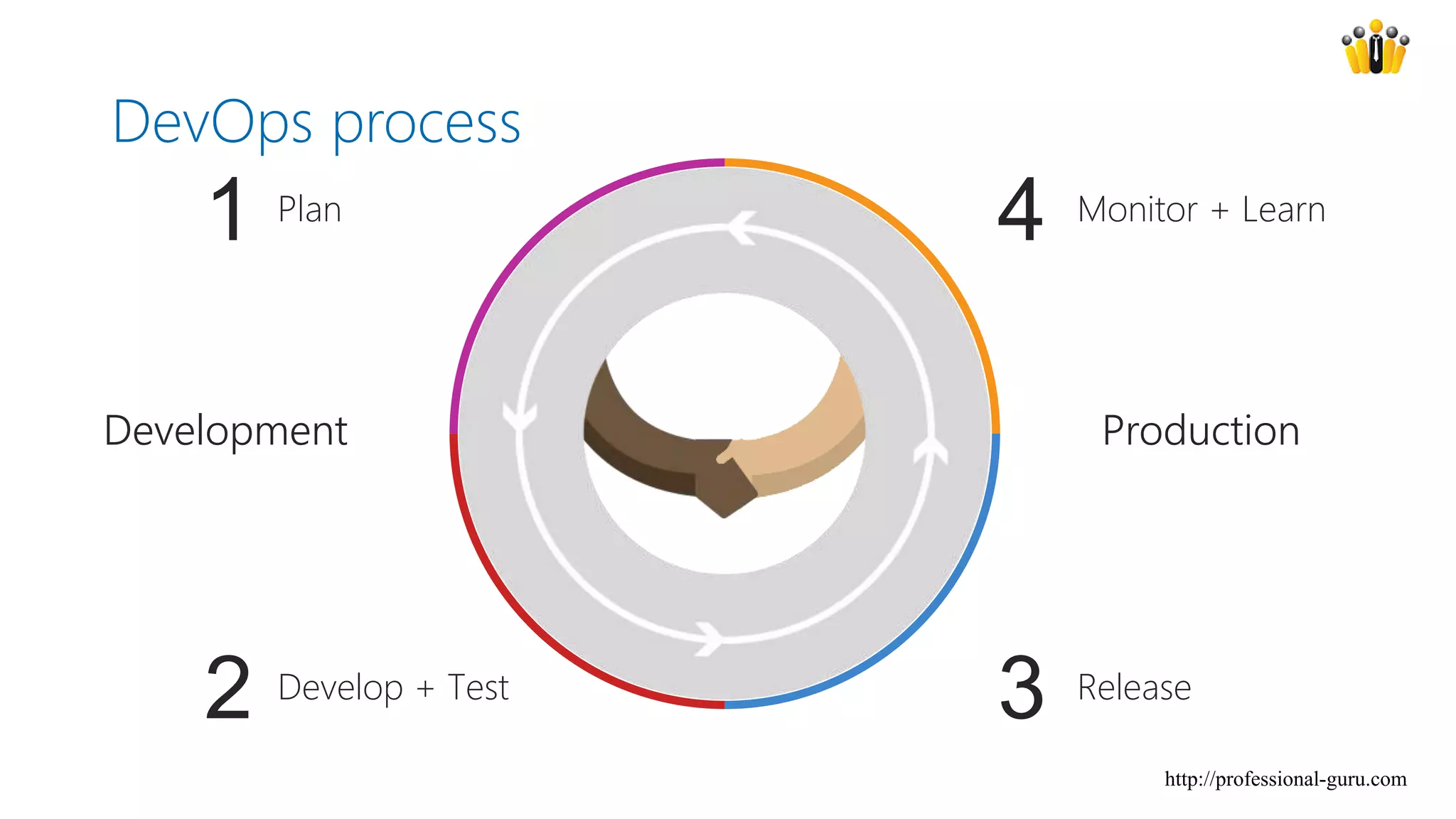 Dev ops concept | PPT