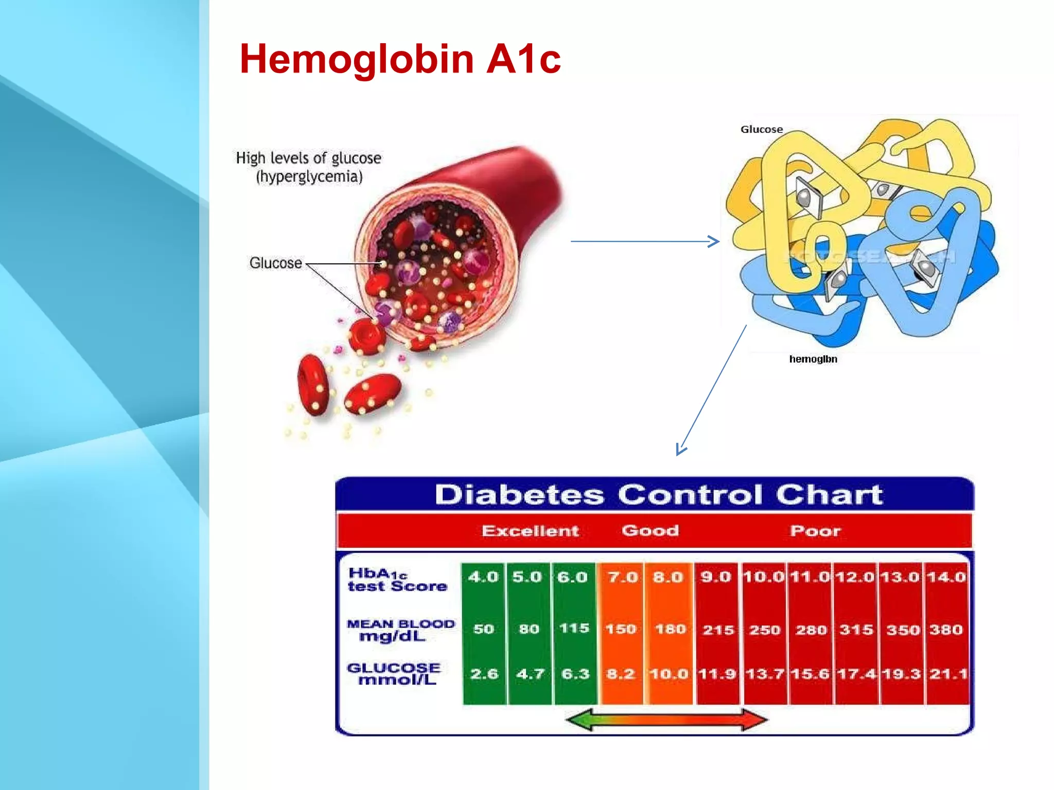 Editied hb a1c results | PPT