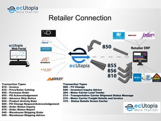 ecUtopia speeds up global supply chain management | PPT