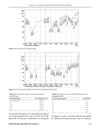 Design, Development, and Evaluation of Nsaid Drug in Soft gel Dosage ...