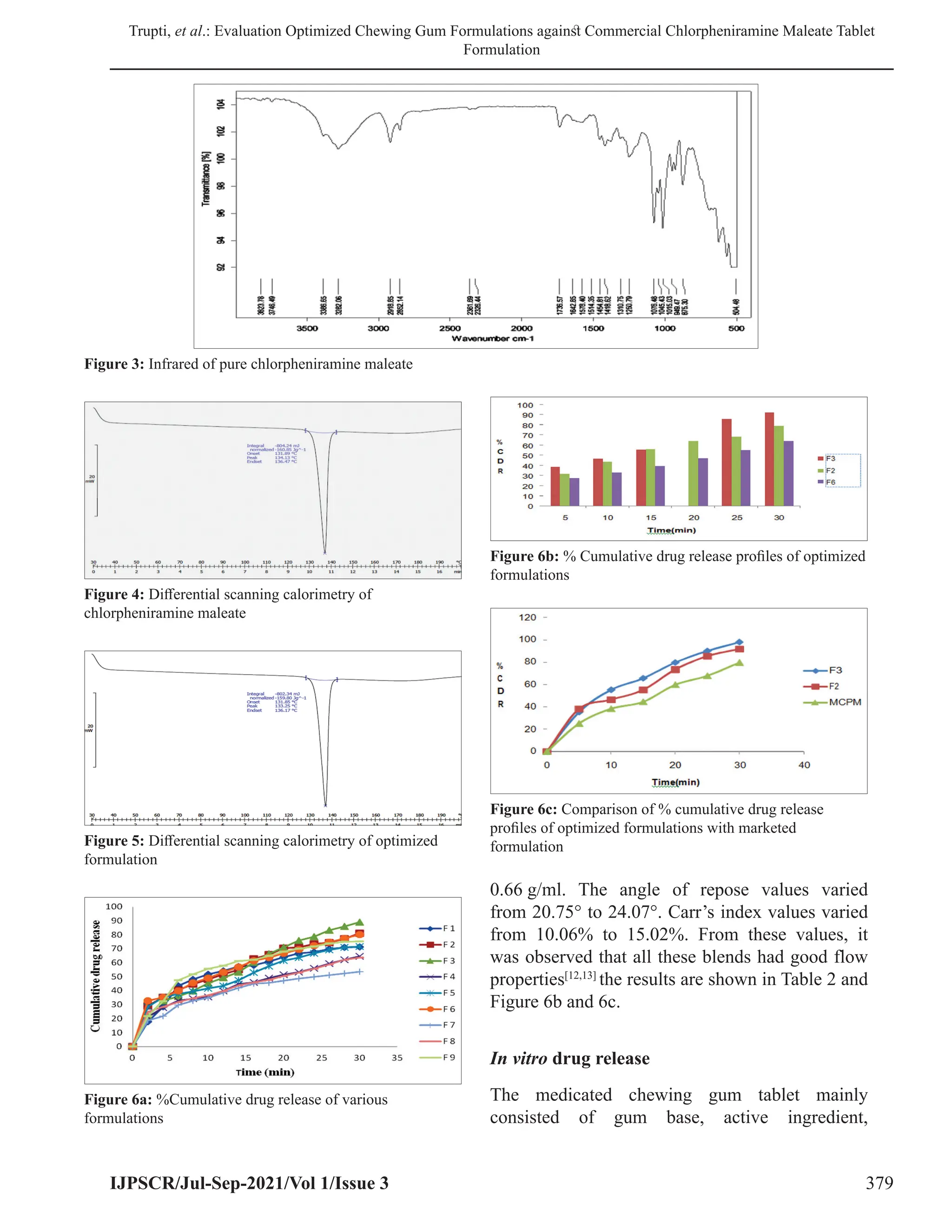 Evaluation Optimized Chewing Gum Formulations against Commercial ...