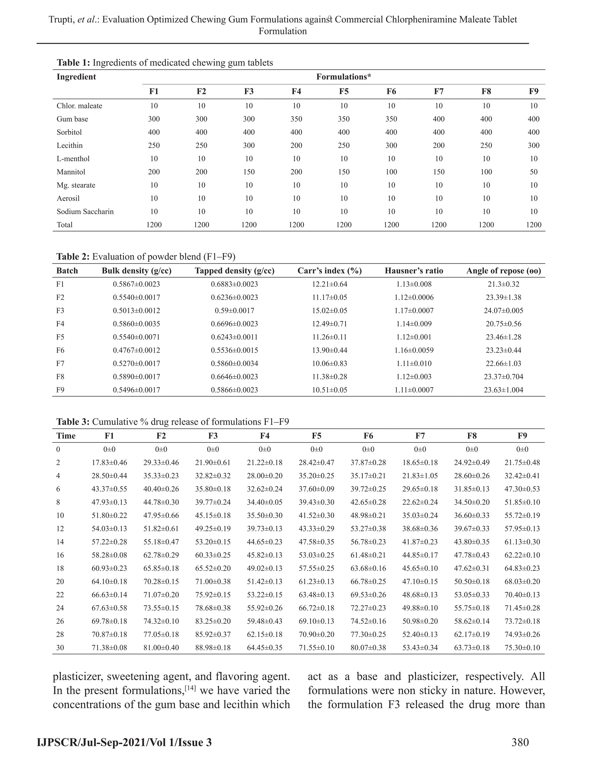 Evaluation Optimized Chewing Gum Formulations against Commercial ...