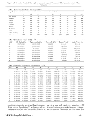 Evaluation Optimized Chewing Gum Formulations against Commercial ...