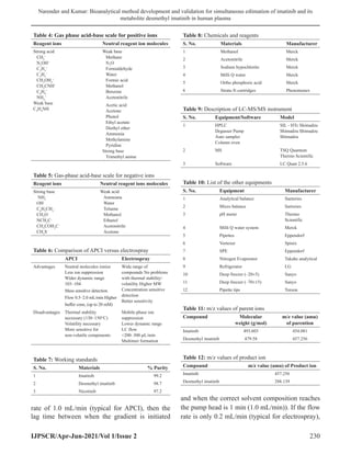 Bioanalytical Method Development and Validation for Simultaneous Estimation of Imatinib and Its ...