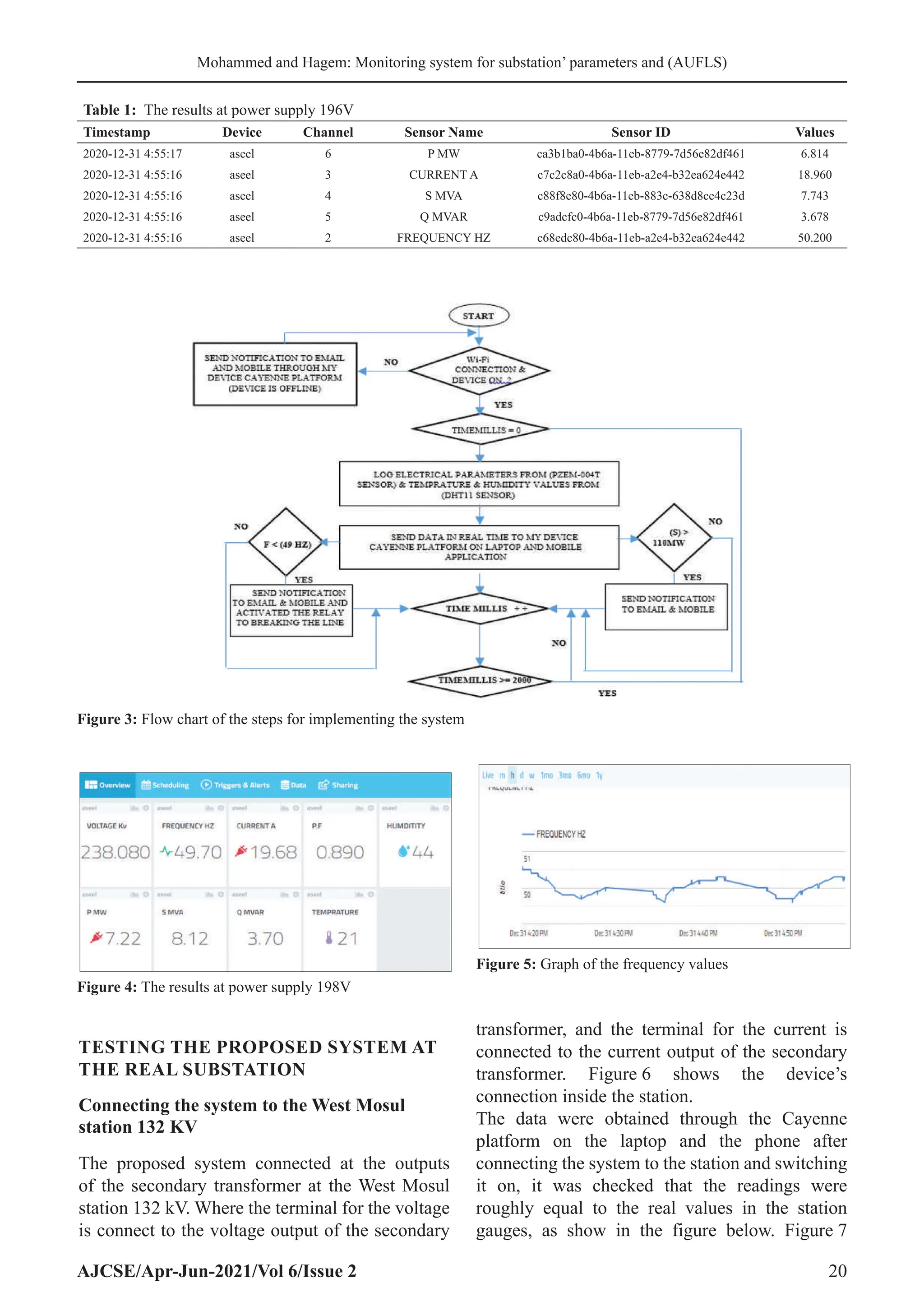 Smart Monitoring System for Substation’ Parameters and Automatic under Frequency Load Shedding | PDF