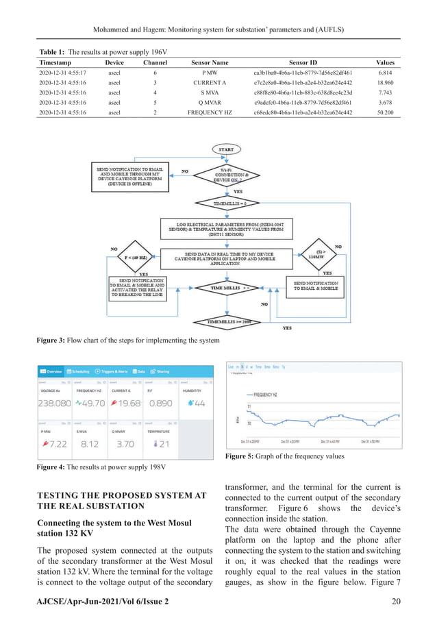 Smart Monitoring System for Substation’ Parameters and Automatic under ...