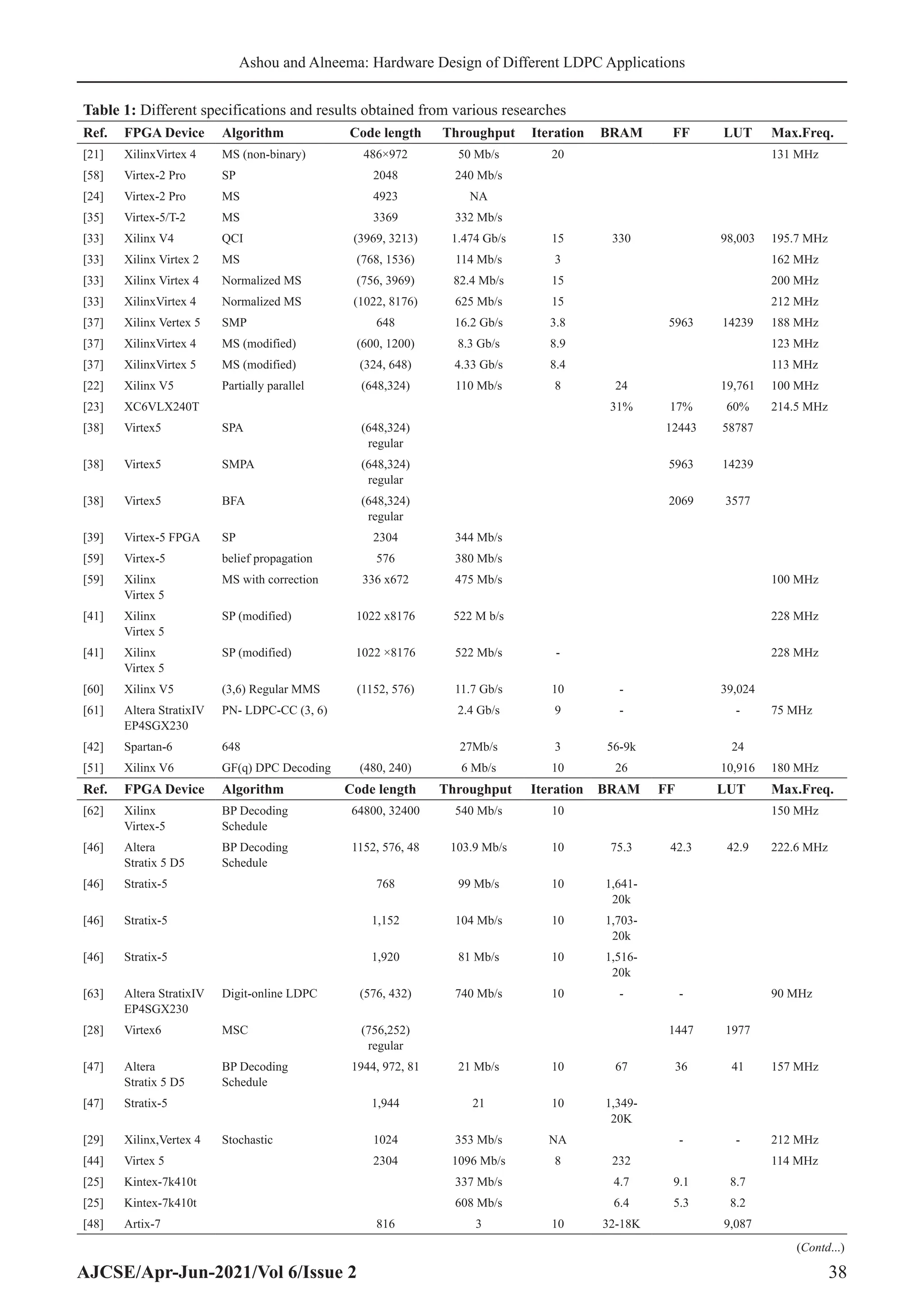 FPGA Hardware Design of Different LDPC Applications: Survey | PDF