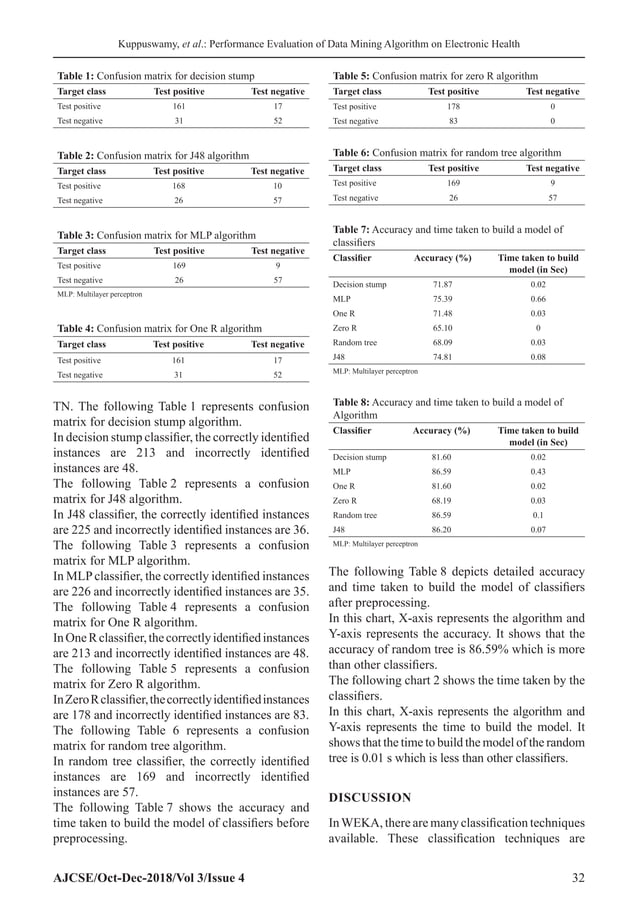 Performance Evaluation of Data Mining Algorithm on Electronic Health ...