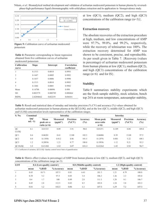 Bioanalytical method development and validation of azilsartan medoxomil potassium in human ...