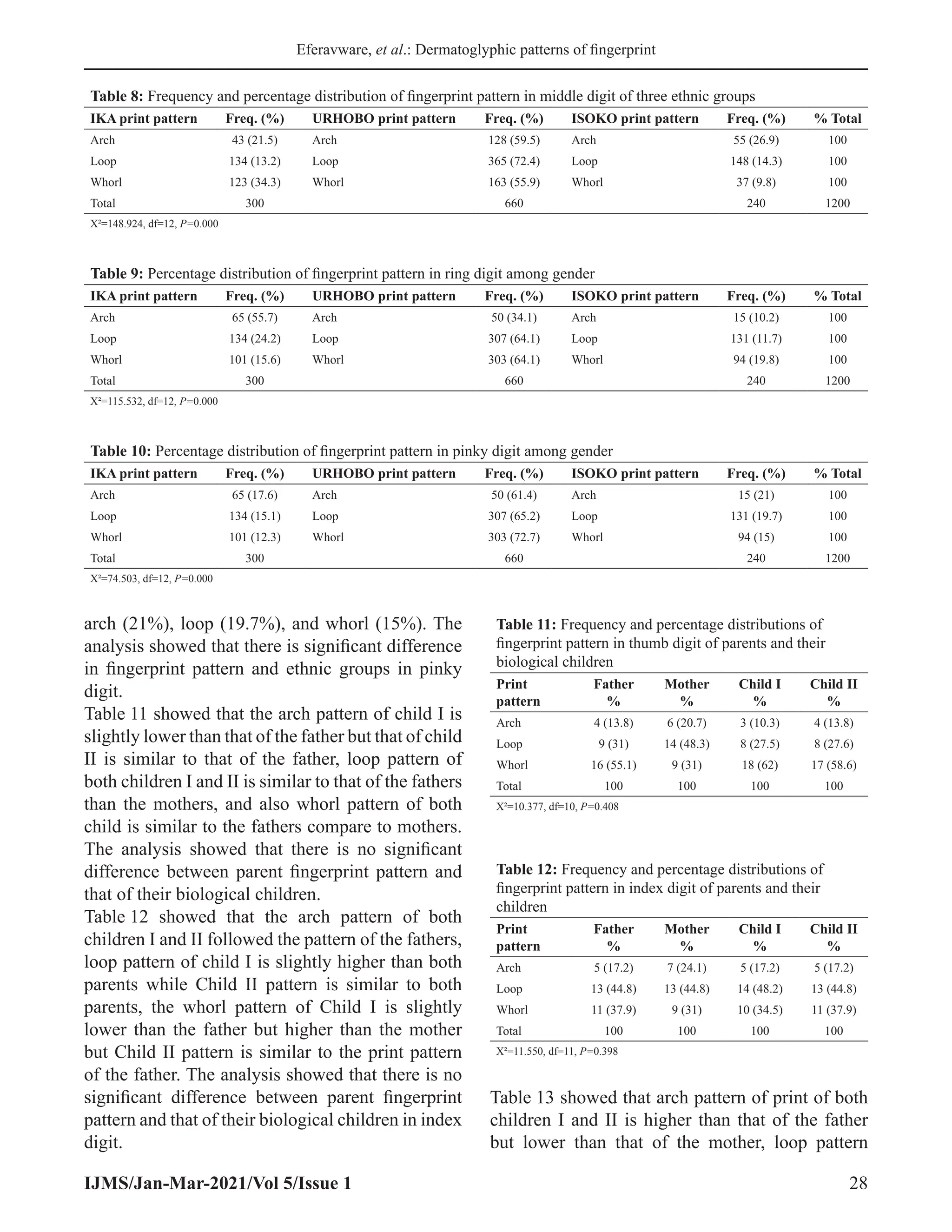 Dermatoglyphic patterns of three ethnic groups and hereditary pattern ...