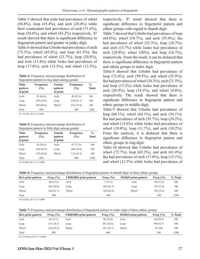 Dermatoglyphic patterns of three ethnic groups and hereditary pattern ...