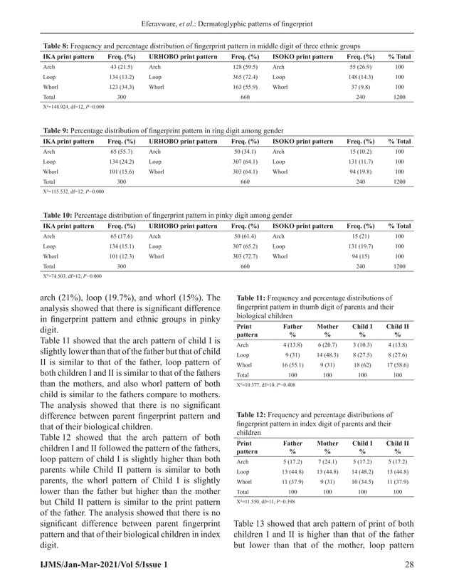 Dermatoglyphic patterns of three ethnic groups and hereditary pattern ...