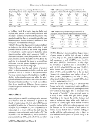 Dermatoglyphic patterns of three ethnic groups and hereditary pattern ...