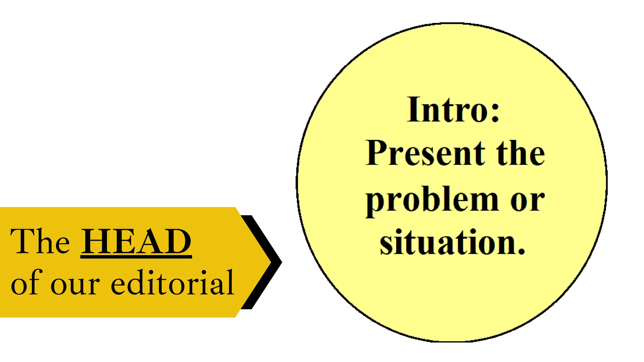 CAMPUS JOURNALISM - WRITING AN EDITORIAL, ITS TYPES AND STRUCTURE | PDF