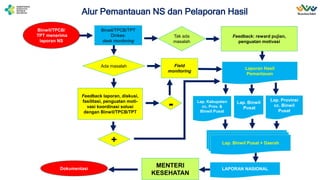 Pelaporan Nusantara Sehat | PPTX
