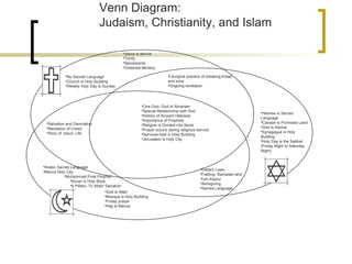 Christinaity Islam Venn Diagram