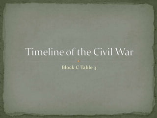 Civil War Timeline Major Events
