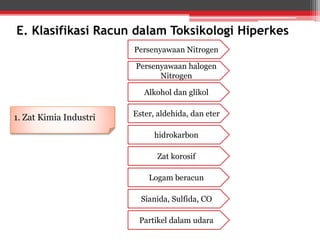 TOKSIKOLOGI HIPERKES | PPT