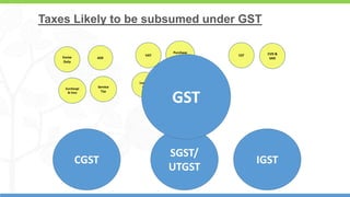 EDIT Unit-04 GST.PPT