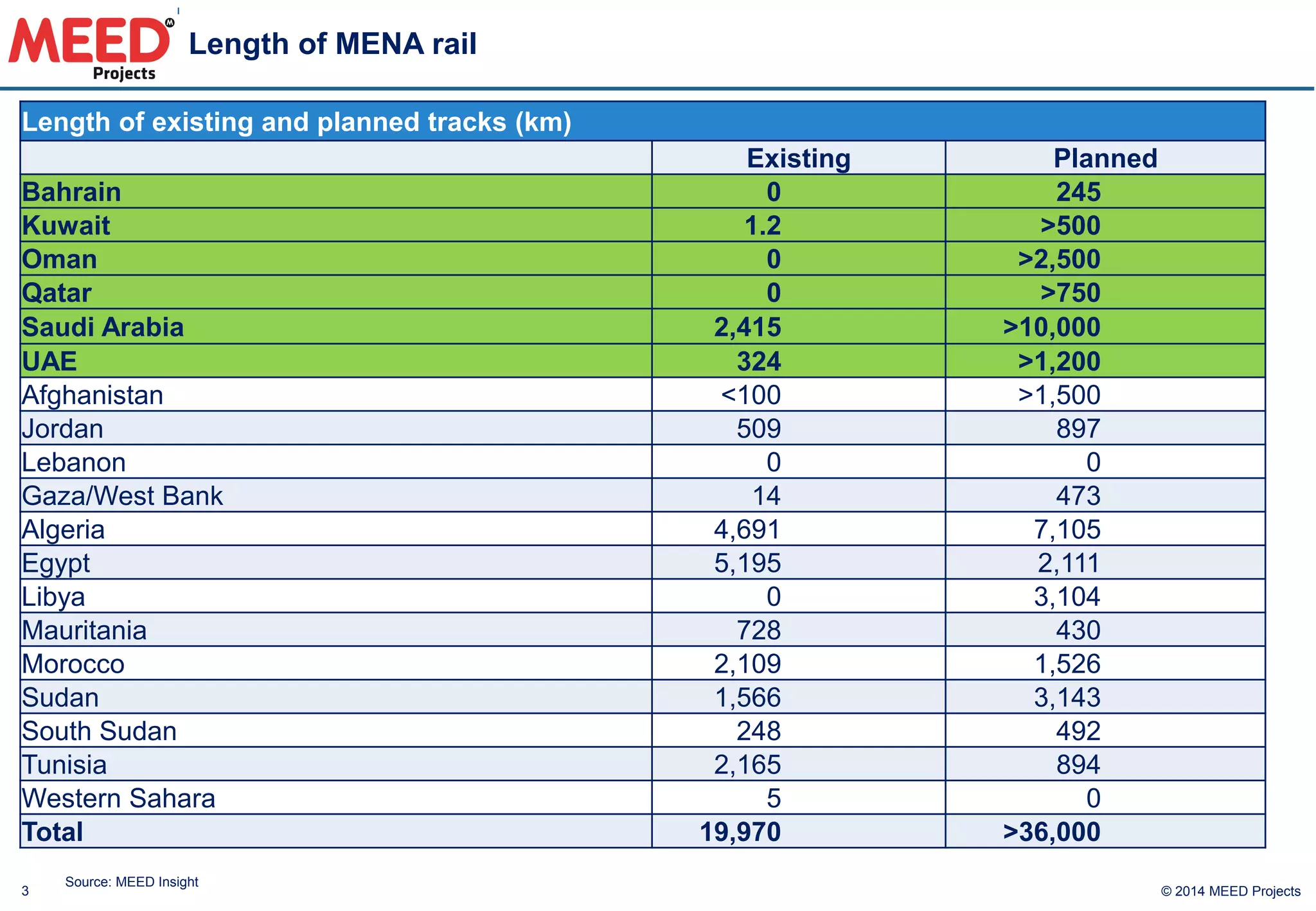 meed projects - gcc mainline network projects | PDF