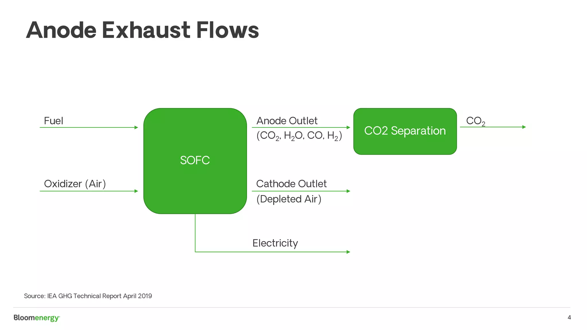 DISCUSSION ON ALTERNATIVE METHODS OF POINT-SOURCE CARBON CAPTURE | PPT