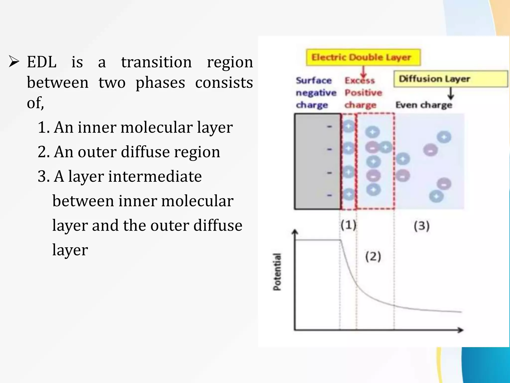 Electrical double layer | PPTX