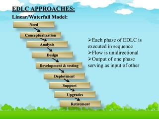 EDLC-EMBEDDED PRODUCT DEVELOPMENT LIFE CYCLE | PPTX