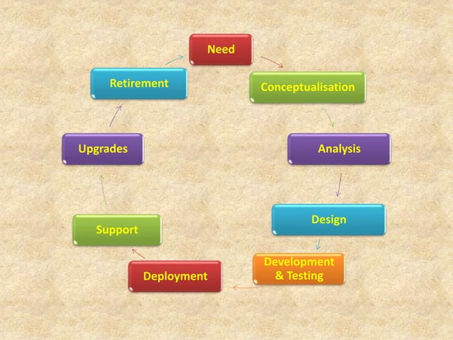 Embedded Product Development Life Cycle(EDLC) | PPTX