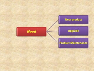 Embedded Product Development Life Cycle(EDLC) | PPTX