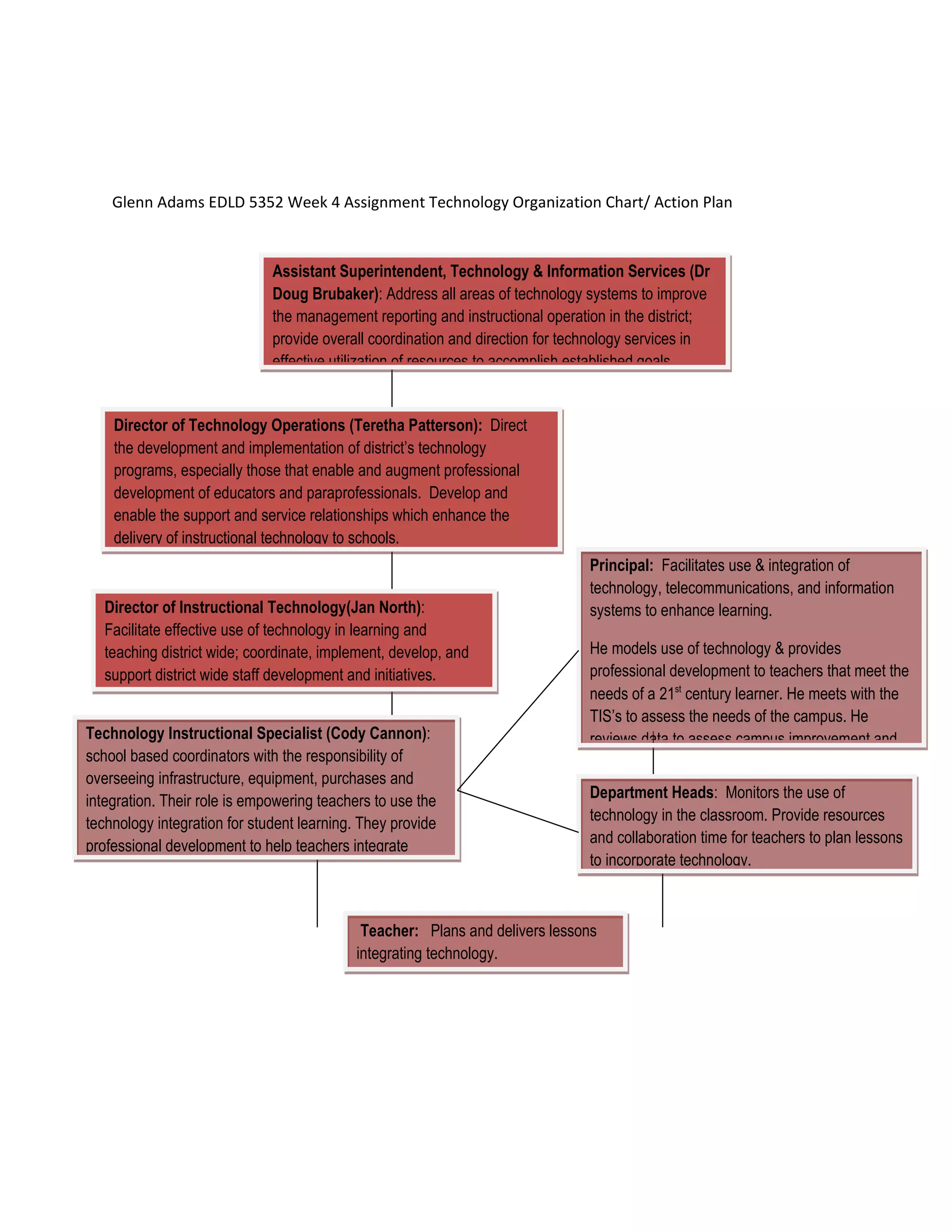 Edld 5352 technology chart | DOC | Professional School | Postgraduate Education