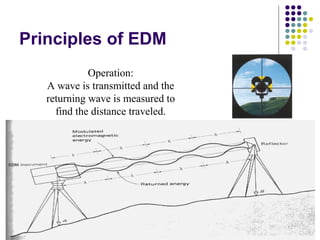 EDM ( Electronic distance meter) | PPT