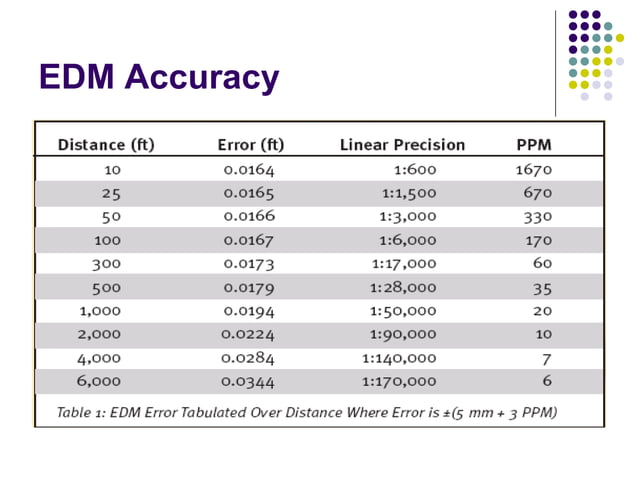 EDM ( Electronic distance meter) | PPT | Physics | Science