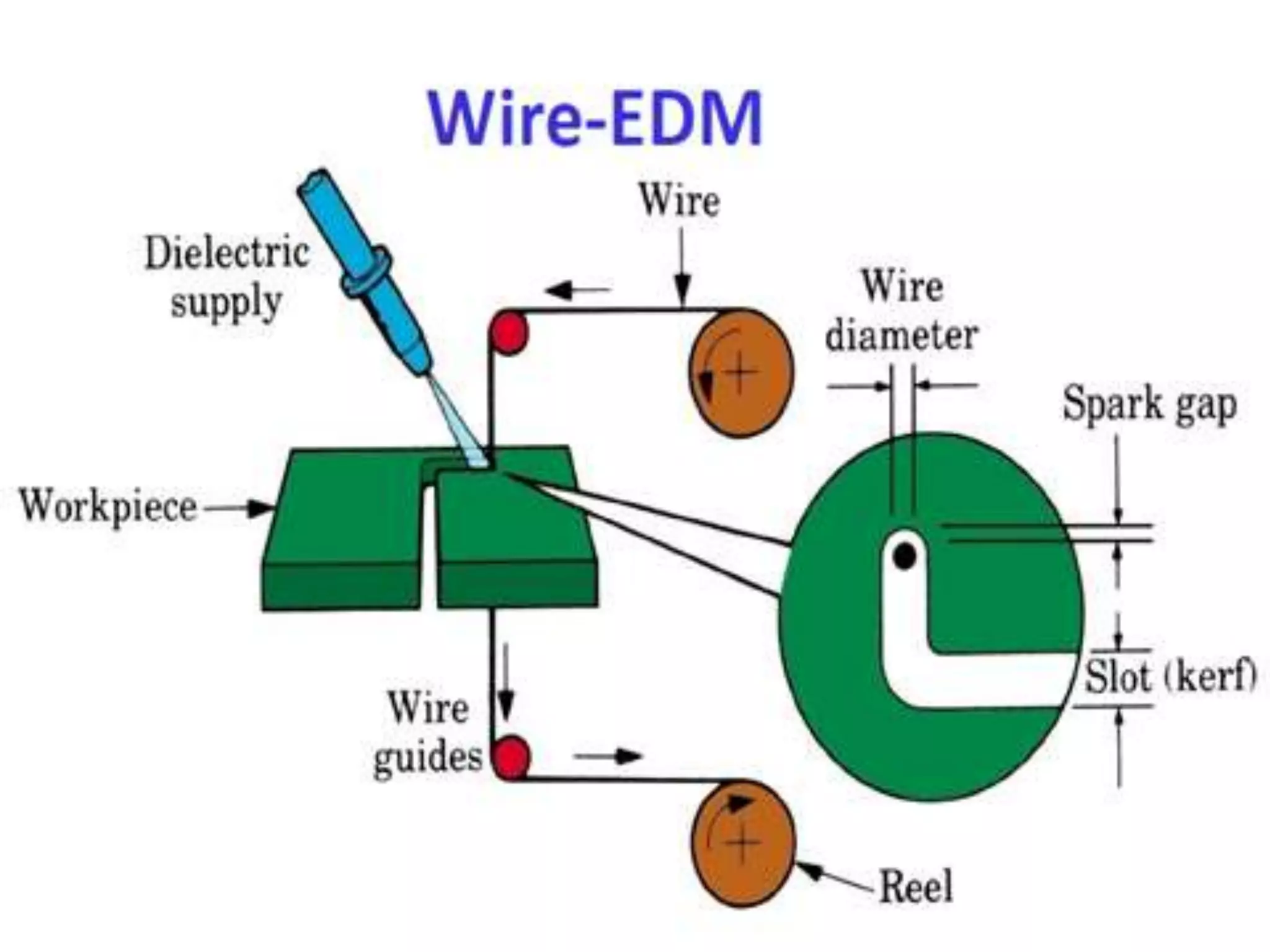 Electro Discharge Machining (EDM) | PPTX