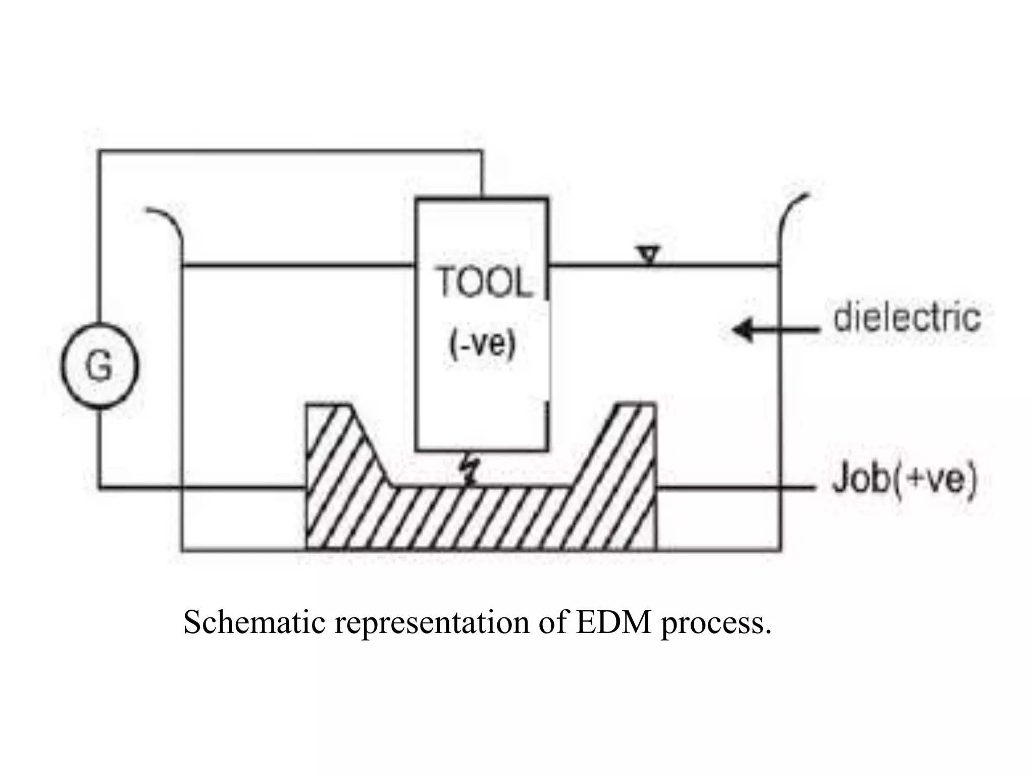 Electro Discharge Machining Edm Pptx