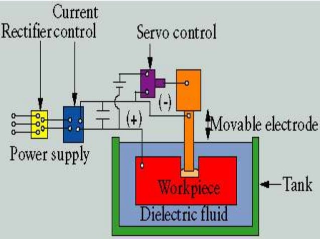 Electro Discharge Machining (EDM) | PPTX | Chemistry | Science