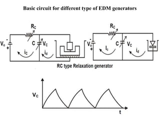 Electro Discharge Machining (EDM) | PPTX