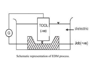 Electro Discharge Machining (EDM) | PPTX